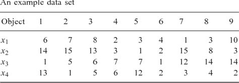 Table 1 From An Optimization Algorithm For Clustering Using Weighted Dissimilarity Measures