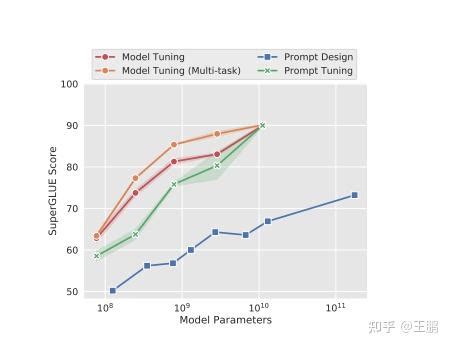 ChatGPT等大模型高效调参大法PEFT库的算法简介 知乎