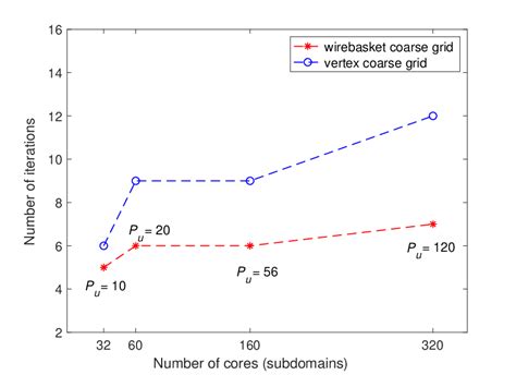 Iteration Count Versus Number Of Subdomains For The Fixed Mesh