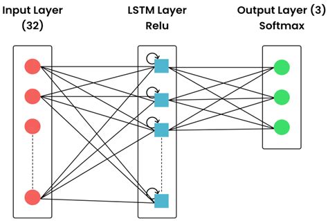 Intelligent Deep Learning For Anomaly Based Intrusion Detection In Iot