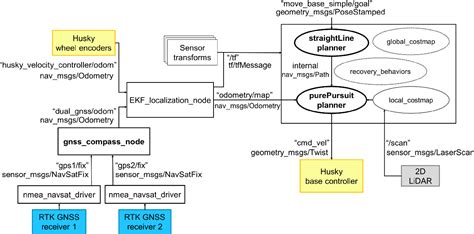 Figure 4 From A Ground Mobile Robot For Autonomous Terrestrial Laser Scanning Based Field