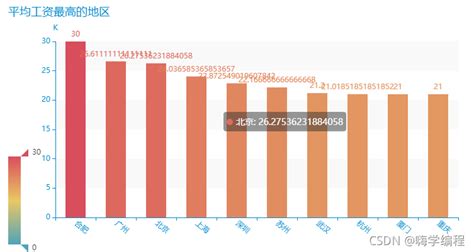 python爬虫入门教程：爬取boss直聘招聘数据并做可视化展示 轻松学python 博客园