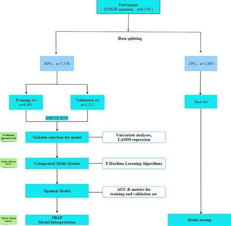 Flowchart Of Predictive Model Construction Download Scientific Diagram