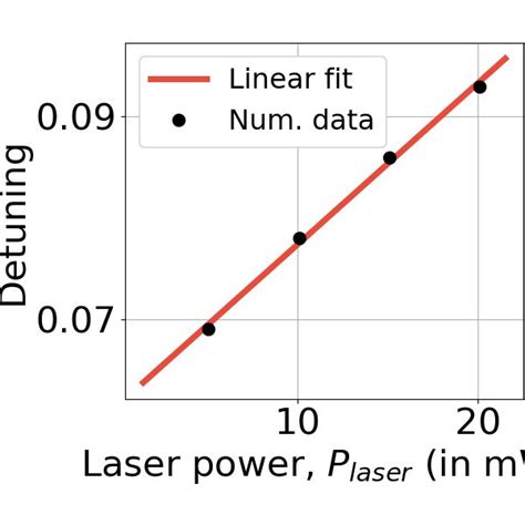Laser Induced Frequency Detuning Between The Limit Cycle Oscillators In