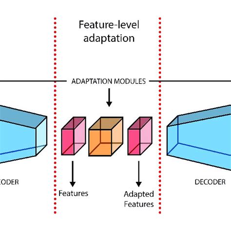 Domain Shift Adaptation Could Be Performed At Different Spaces