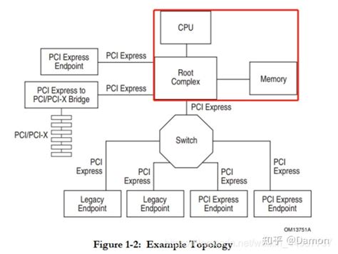 一些pcie知识整理——pcie体系的拓扑结构 知乎