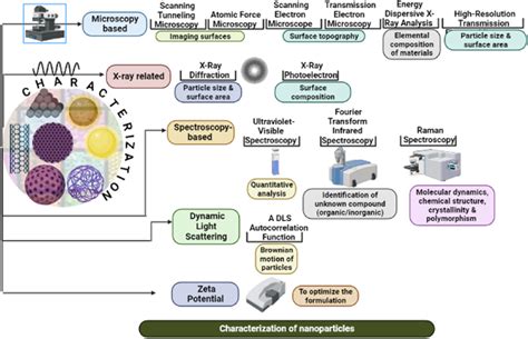 schematic representation of different techniques involved in the