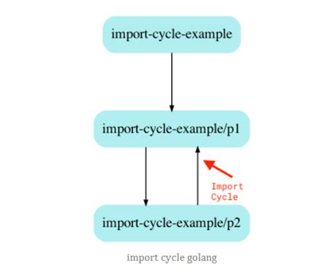 golang之循环导包 X Wolf 博客园