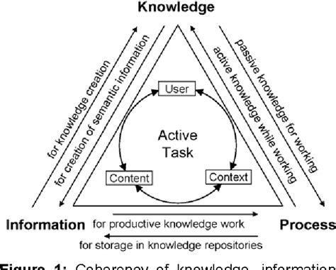 Figure 1 From A Process Framework For An Interoperable Semantic