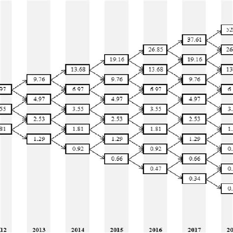 Three Time Step Binomial Tree See Online Version For Colours