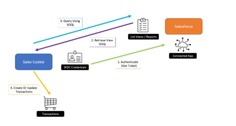 How Does Sales Cookie Retrieve Sfdc Data