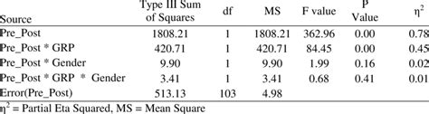 Mixed Design Split Plot Anova Results Of Pre And Post Achievement
