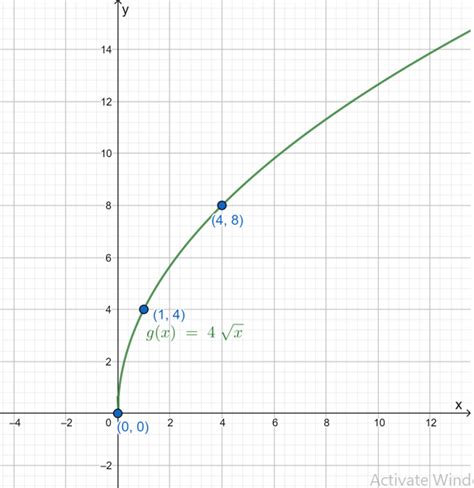 Graph Each Function Using The Techniques Of Shifting Compre Quizlet