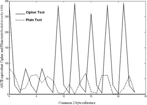 comparison plot of cipher and plain text for case 1 download