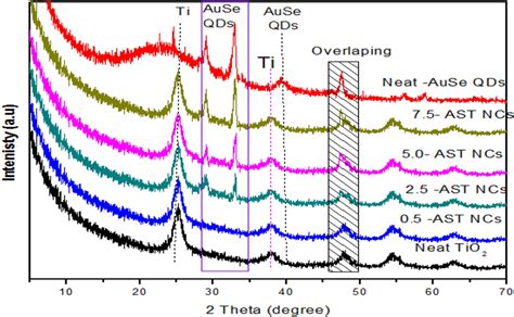 Xrd Pattern Of Neat Tio2 Neat Ause Qds 0 5 Ast Nc 2 5 Ast Nc 5 Ast Download Scientific