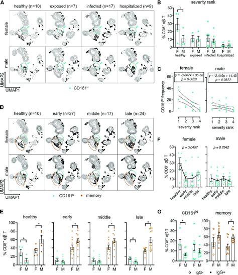 Sex Specific Responses Of Circulating CD8 T Cells In Individuals With Download Scientific