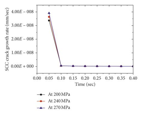 Scc Crack Growth Rate Mm Sec Vs Time Download Scientific Diagram