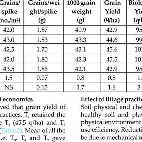 Effect Of Tillage Practices On Yield Attributes And Economics Of Wheat Download Table