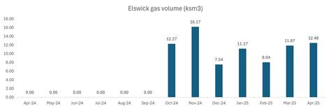 Elswick Gas Site Gets Five More Years Drill Or Drop