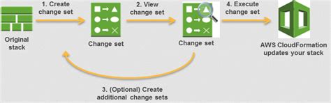 Aws Cloud Formation Naukri Code 360