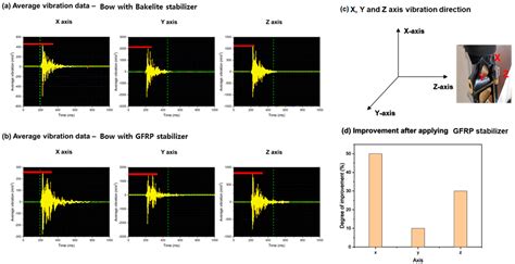 Manufacture And Vibration Damping Effect Of Composites For Archery