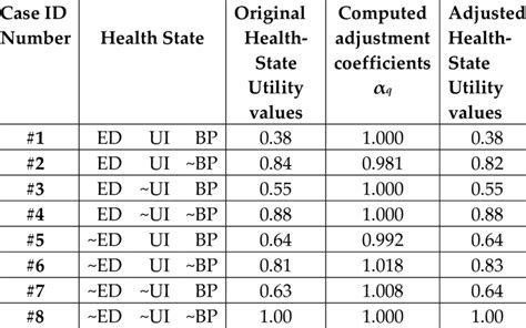 Health States And Associated Adjusted Health Utility Values When Model