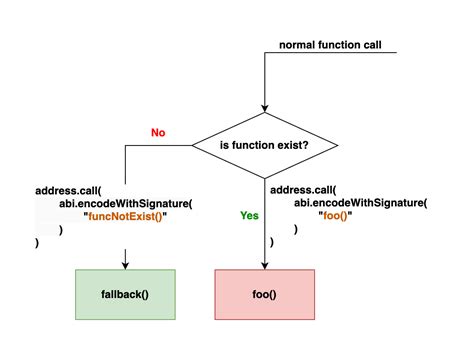 Solidity Fallback函数 Whatsweb3最佳web3学习资源