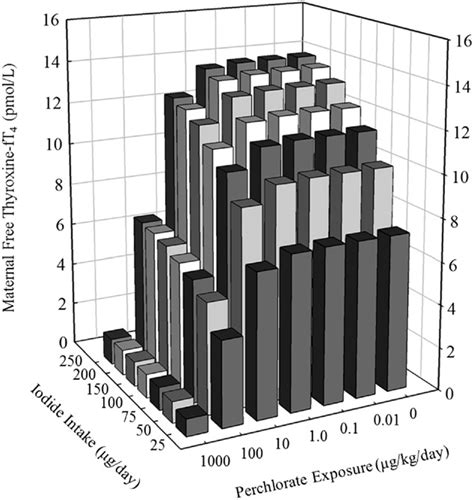 Model Predicted Dose Response Relationships For A Range Of Iodine