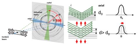 Schematic Of The In Situ Diffraction System And The Diffraction Peak Download Scientific