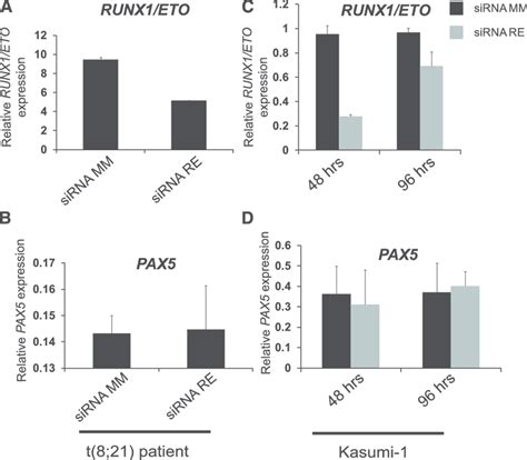 Pax5 Is Neither A Direct Nor An Indirect Target Of Runx1eto A