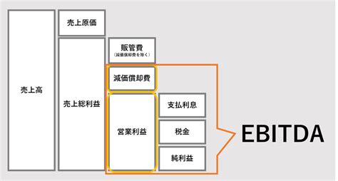 Ebitdaとは？～読み方、計算方法、メリット・注意点、ebitとの違いまで徹底解説～ Expact