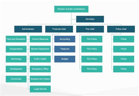 Effortlessly Make Org Charts Online Free With Wondershare EdrawMax