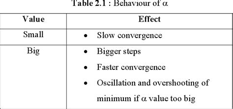 Table 21 From Three Term Backpropagation Algorithm For Classification Problem Semantic Scholar