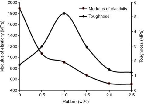 Modulus Of Elasticity And Toughness Of Cured Epoxy Filled With Download Scientific Diagram