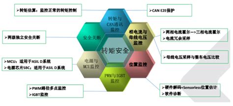 符合功能安全的egas三层架构概念 知乎