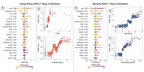 Shap Summary And Dependency Plots Download Scientific Diagram