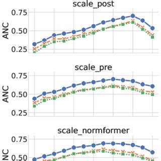 ANC Result For The Three Models We Presented In Section Our Method Download Scientific