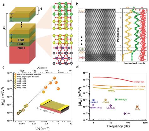 Multilayer Structure And Electrostrictive Property Of Download Scientific Diagram