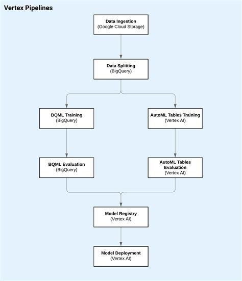 Using Vertex Ai For Rapid Model Prototyping And Deployment Cloud Ace Indonesia