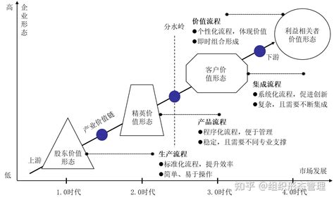 杨少杰：转型企业流程变革工具——emi模型 知乎