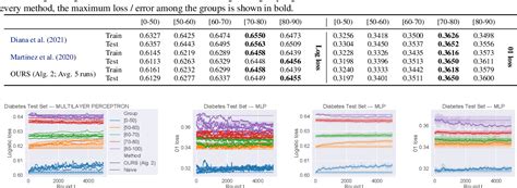 Table 1 From Active Sampling For Min Max Fairness Semantic Scholar
