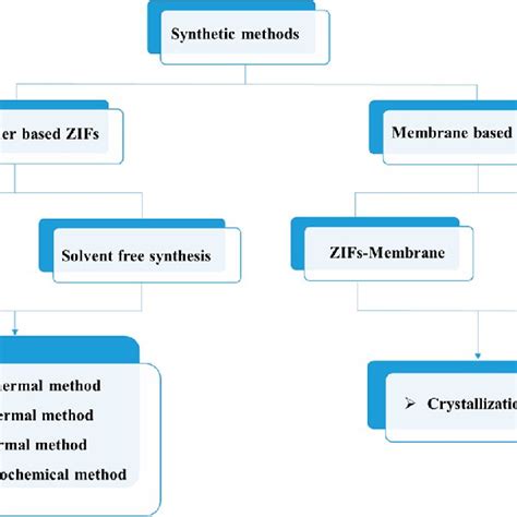 Summarized Synthetic Methods Of Zif Materialscomposites Download