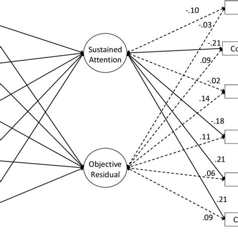 Confirmatory Factor Analysis Of The Hierarchical Model Of Sustained Download Scientific Diagram