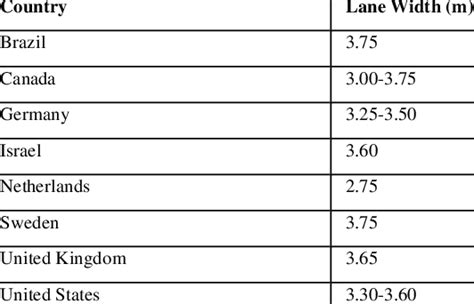 The Standard Road Width In Various Countries Is Shown In The Table Download Table