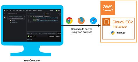 T Creating Your Serverless Python Development Environment The Easy Way On Cloud9 Windows Mac