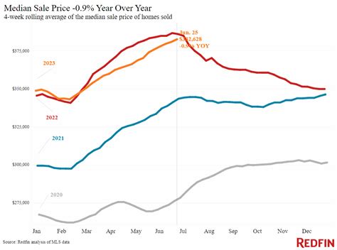 Housing Market Update The Typical Us Home Is Selling For Just 4000 Less Than Last Years