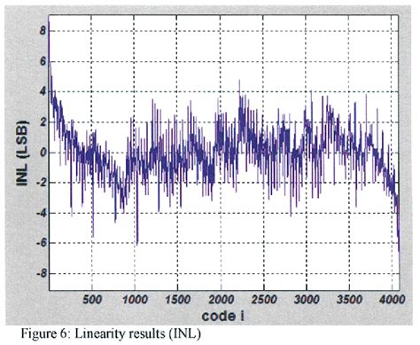 Figure 1 From A Low Power 12 Bit And 25 Ms S Pipelined Adc For The Ilc Ecal Integrated Readout