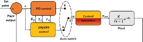 Figure 1 From A Robust Auto Tuning Scheme For Pid Controllers