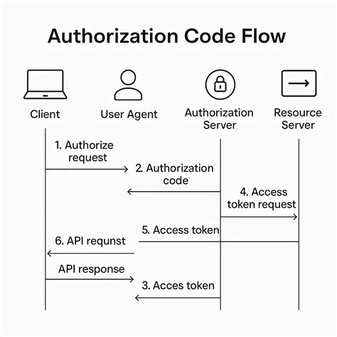 Oauth 20 Security Best Practices How To Secure Oauth Tokens And Why Use