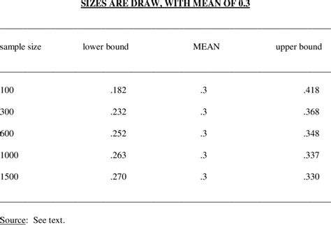 99 Confidence Interval When Samples Of Different Download Table